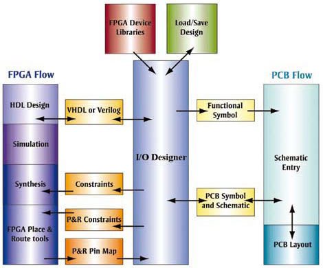 Siemens EDA FPGA-PCB协同设计系统IO Designer-上海北恩科技有限公司